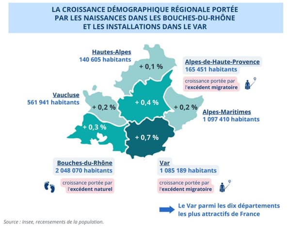 La région Provence-Alpes-Côte d'Azur continue de gagner des habitants