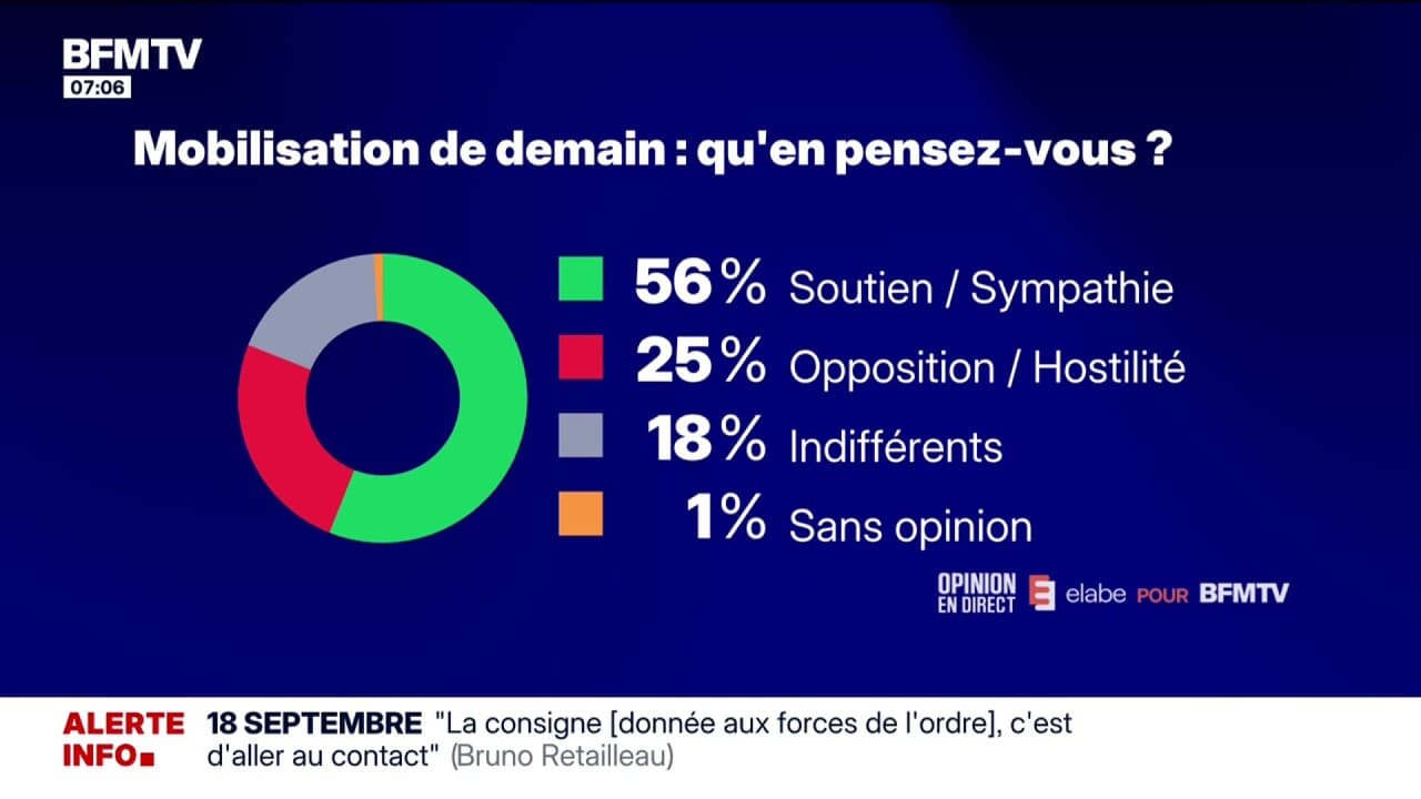 Sondage Elabe/BFMTV: 56% des Français soutiennent ou ont de la ...
