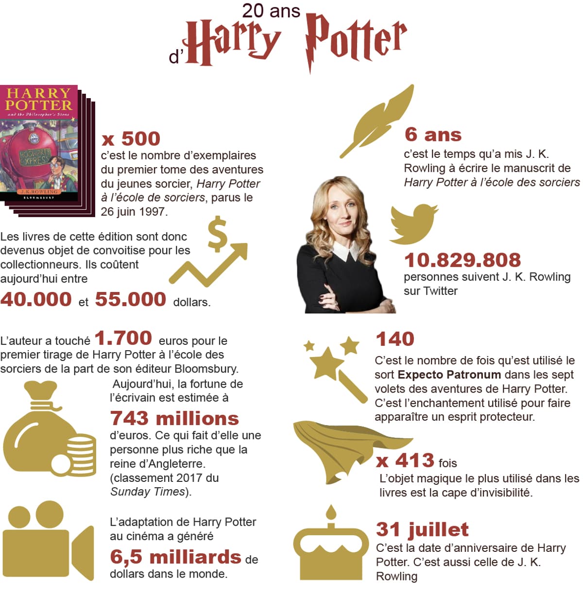INFOGRAPHIE - La saga Harry Potter en chiffres