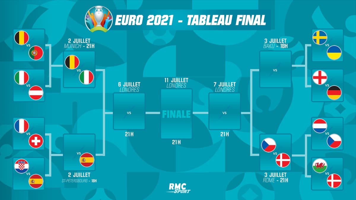 Euro 2021: le tableau des quarts et des demi-finales se précise