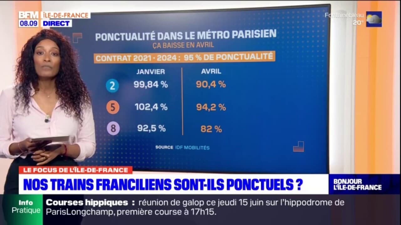 Les trains et métros franciliens sont-ils ponctuels?