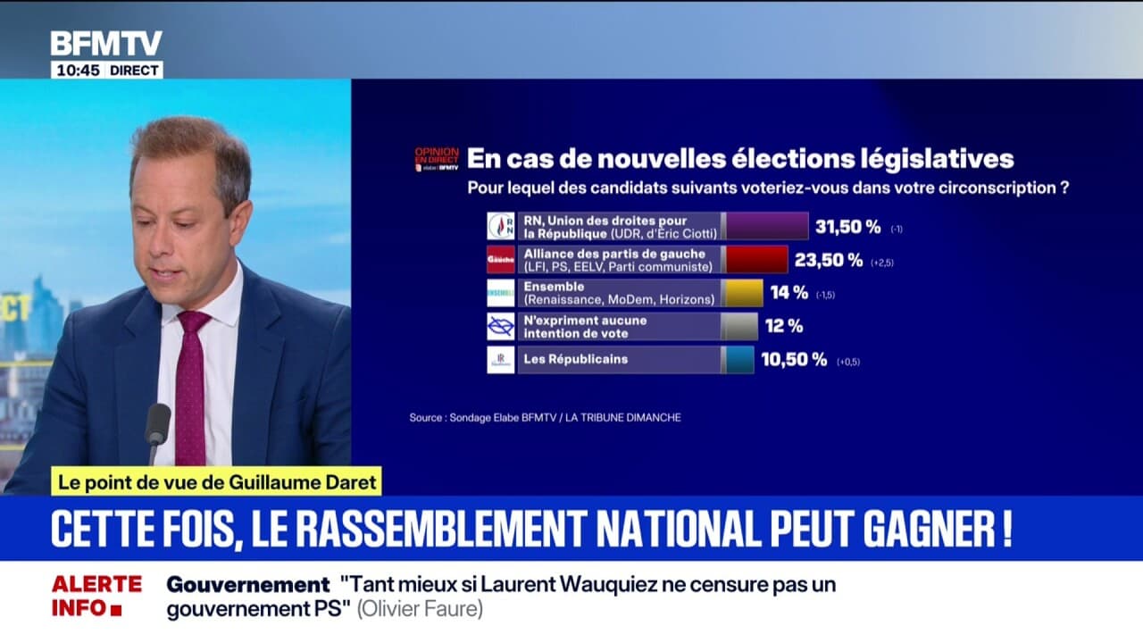 Sondage Elabe/BFMTV - En cas de nouvelles législatives, le RN pourrait récolter plus de 31% des voix