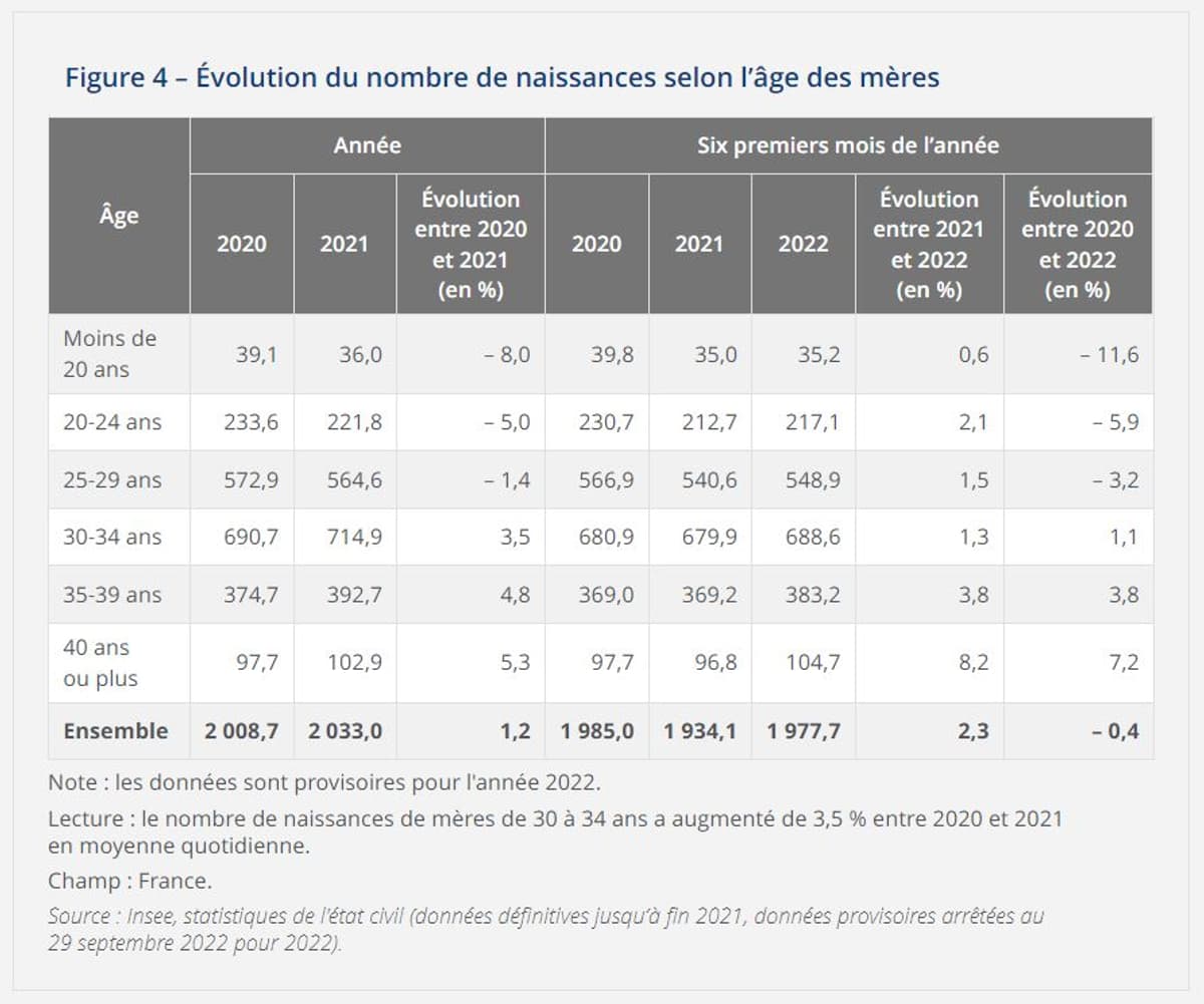 En 2021, les naissances sont reparties à la hausse en France, après six ...