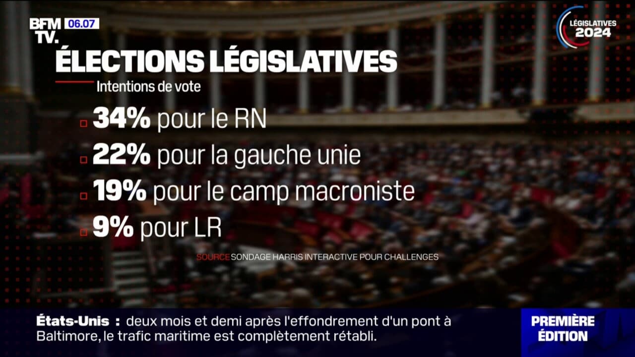 SONDAGE - Le Rassemblement national crédité de 34% des intentions de vote pour les élections ...