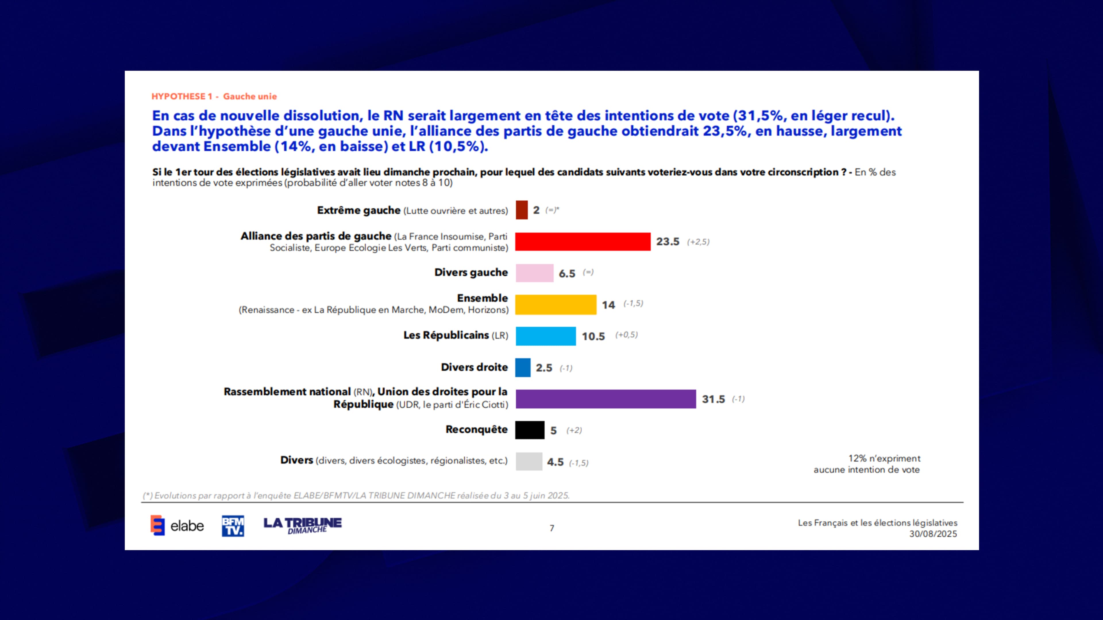 SONDAGE BFMTV/LA TRIBUNE DIMANCHE: en cas de dissolution, le RN largement en tête des intentions ...