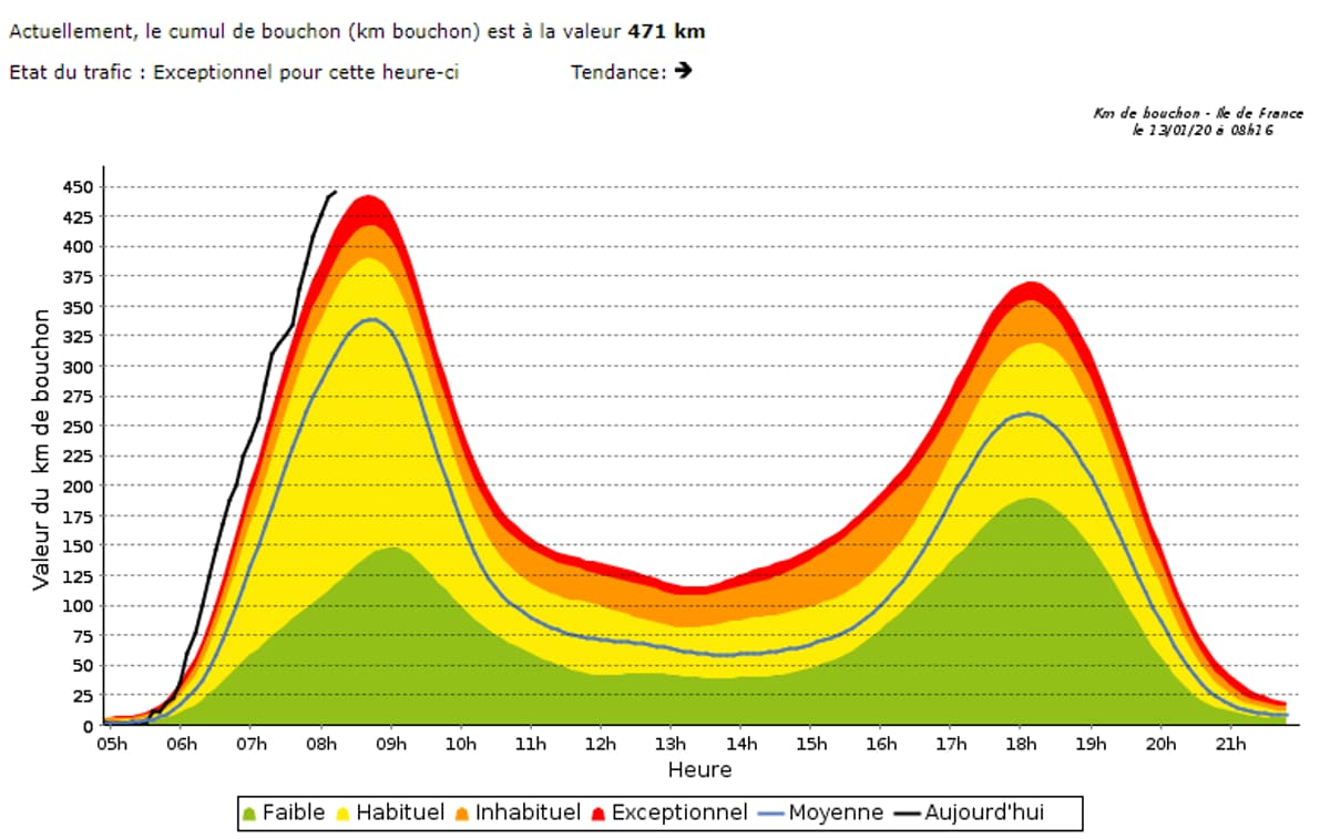 Plus de 450 km de bouchons en Ile-de-France
