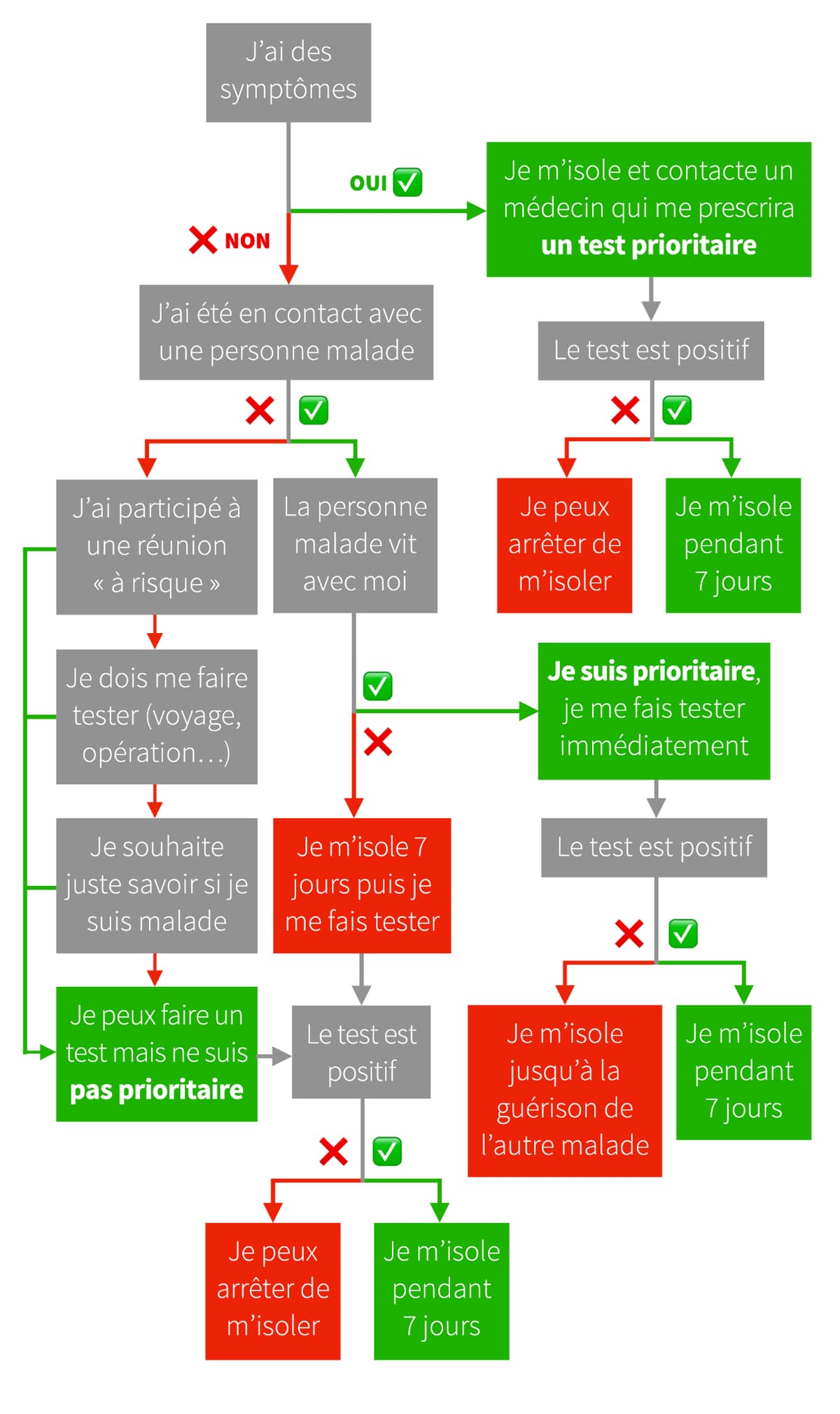 INFOGRAPHIE. Covid-19: qui est prioritaire pour se faire tester?