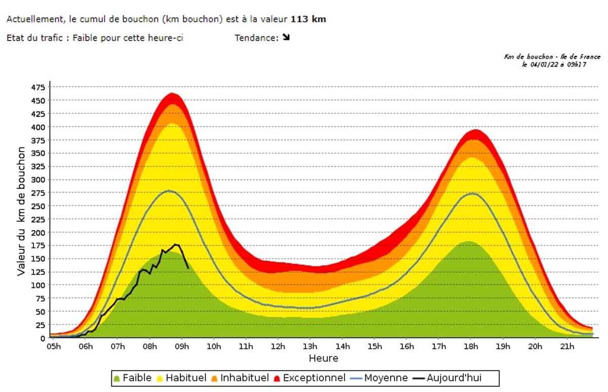 Moins de bouchons sur les routes franciliennes, un effet télétravail?