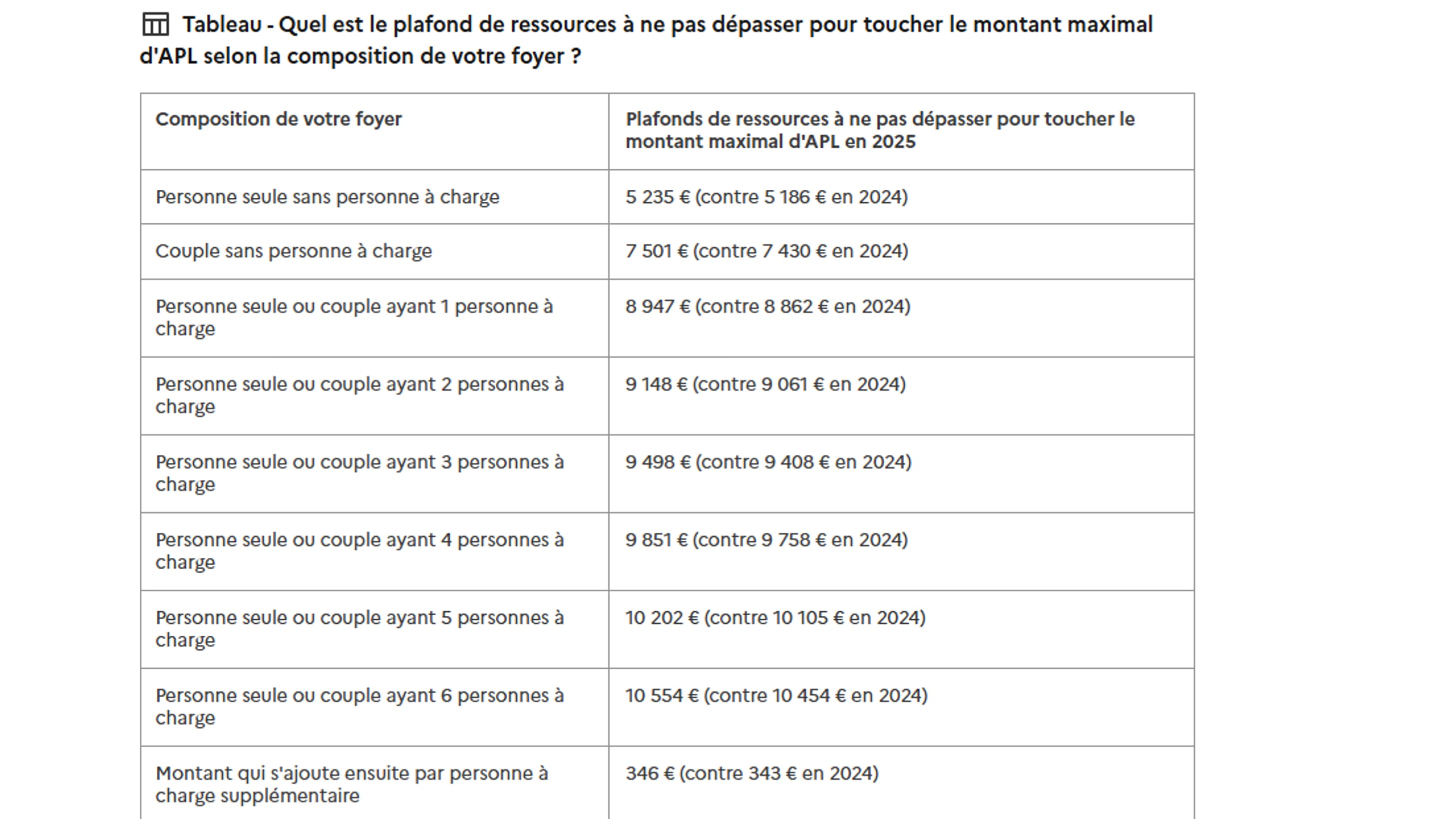 APL, allocations familiales, PAJE... Découvrez les nouveaux plafonds de ces aides de la CAF