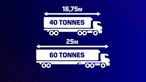 60 tonnes et 25 mètres de long: les méga-camions bientôt autorisés sur ...