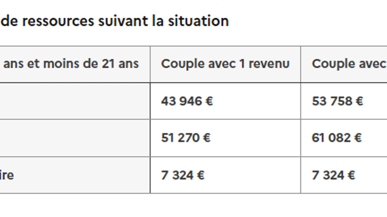 APL, allocations familiales, PAJE... Découvrez les nouveaux plafonds de ces aides de la CAF