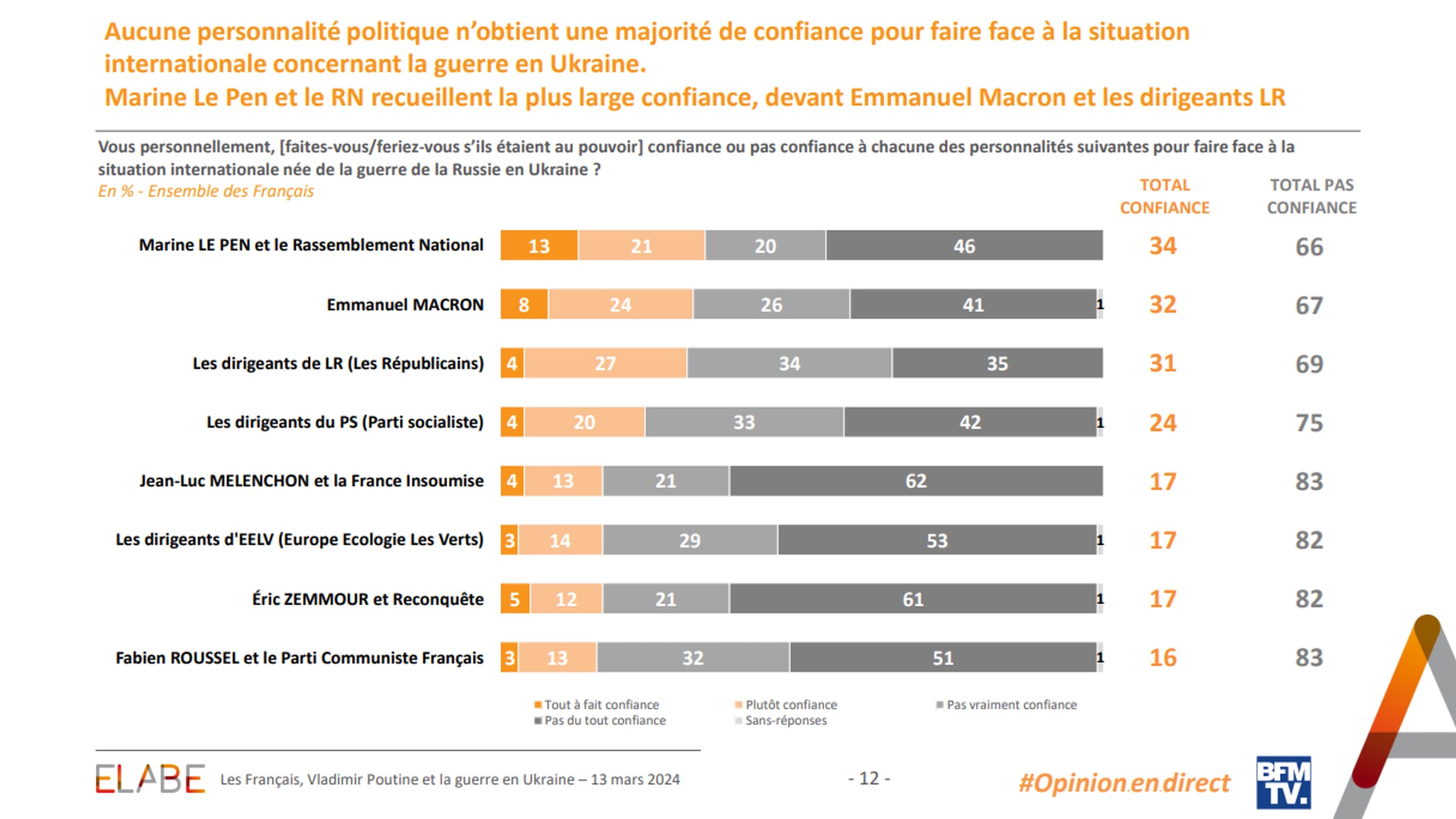 61% des Français estiment que Vladimir Poutine est une menace pour la ...